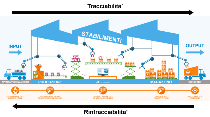 Differenza tra la tracciabilità e la rintracciabilità Differenza tra la tracciabilità e la rintracciabilità