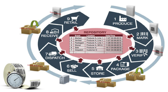 Tracciabilità filiera alimentare | Sistemi di tracciabilità | Alfacod